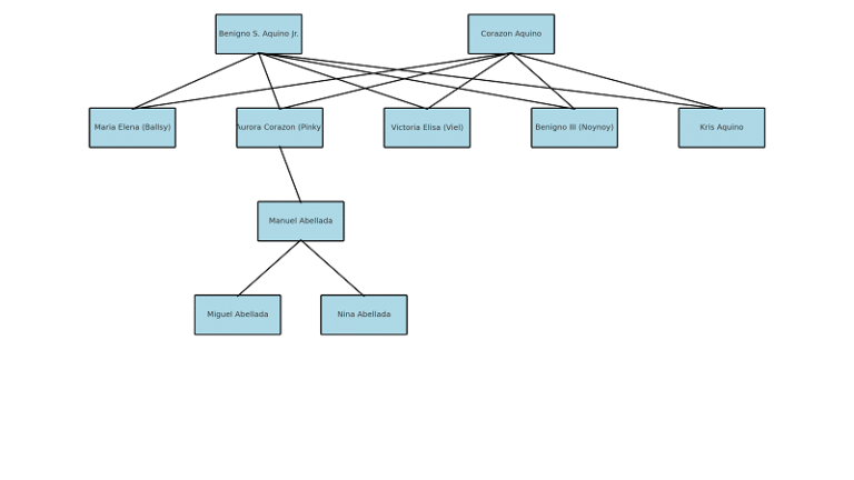 Pinky Aquino-Abellada: A Guide to Aquino Family Tree - Kaz Lifestyle